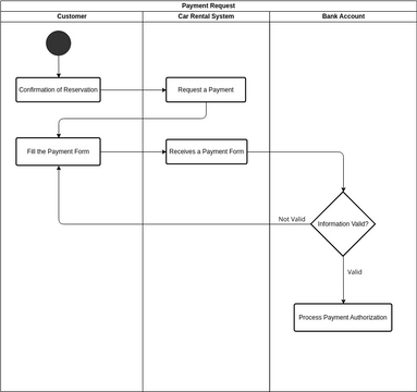 Payment Request | Visual Paradigm User-Contributed Diagrams / Designs